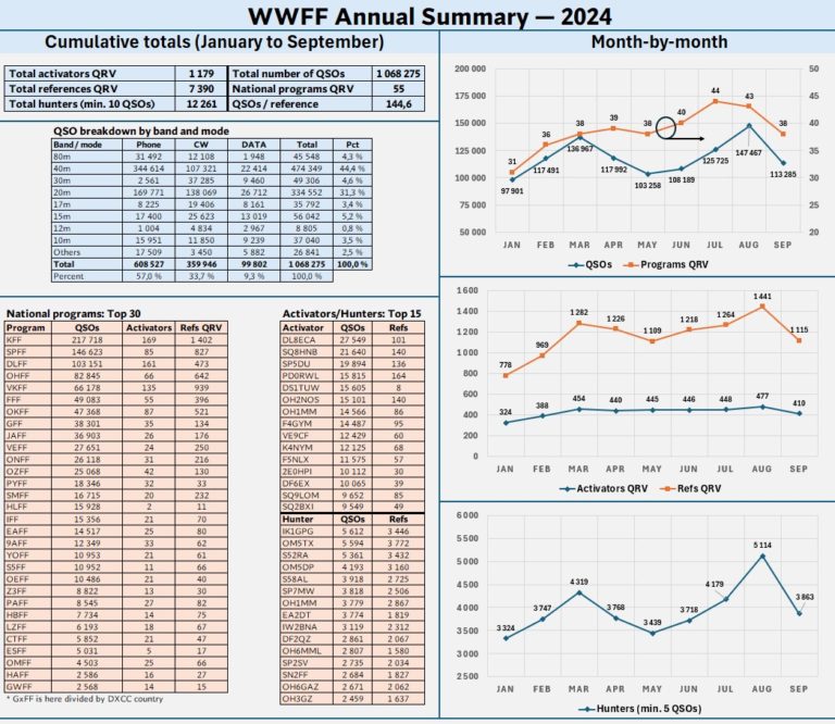 WWFF_Annual Summary_Jan-Sep2024 | WWFF
