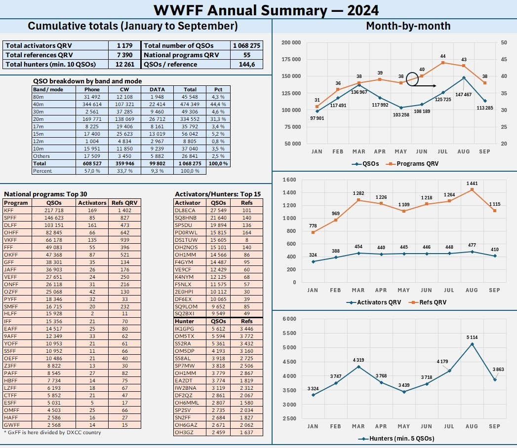 WWFF_Annual Summary_Jan-Sep2024 | WWFF