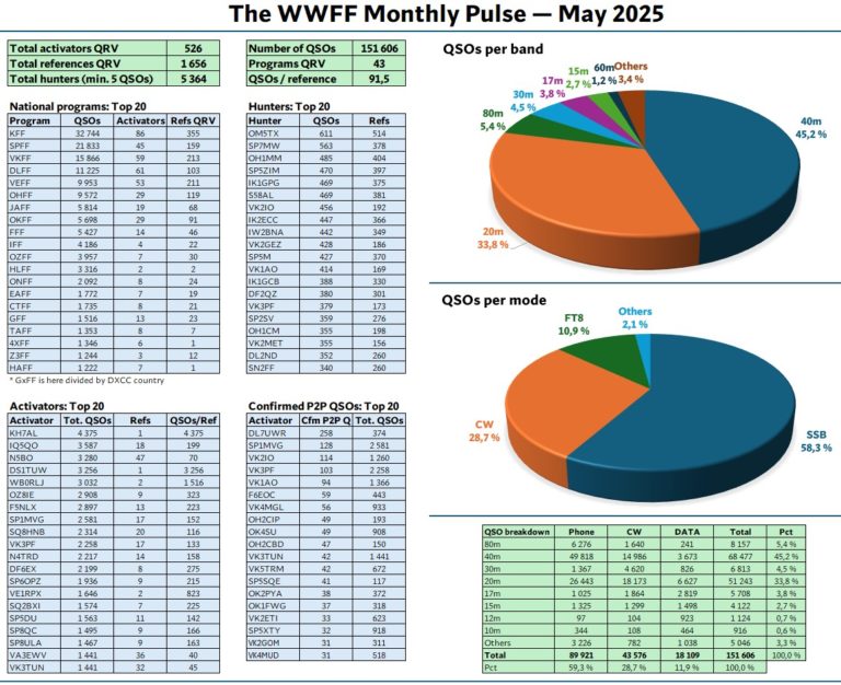 WWFF Monthly Pulse – May 2025 | WWFF
