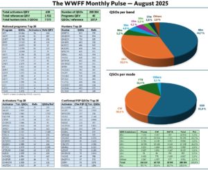 WWFF Monthly Pulse – August 2025 | WWFF