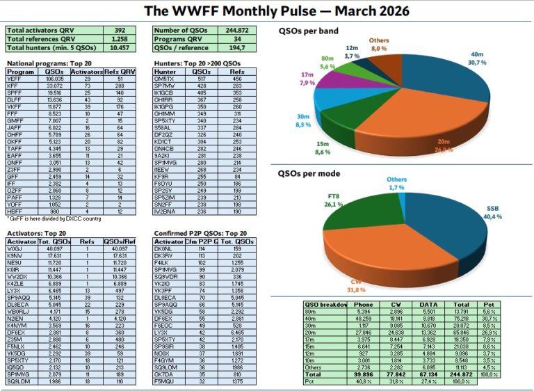WWFF | World Wide Flora & Fauna in Amateur Radio